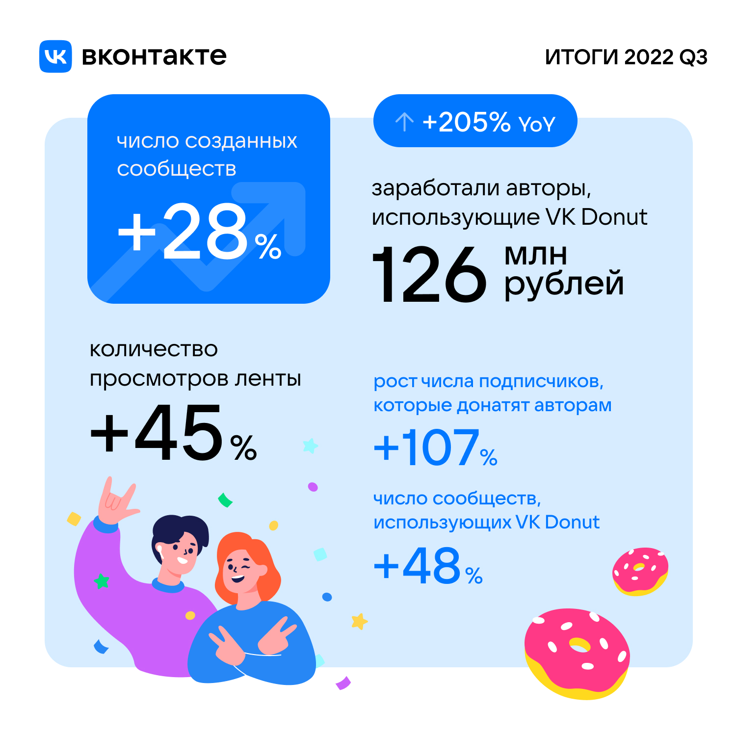 Месячная аудитория ВКонтакте в России выросла до 76,9 млн — Mobile-review.com — Все о мобильной ...