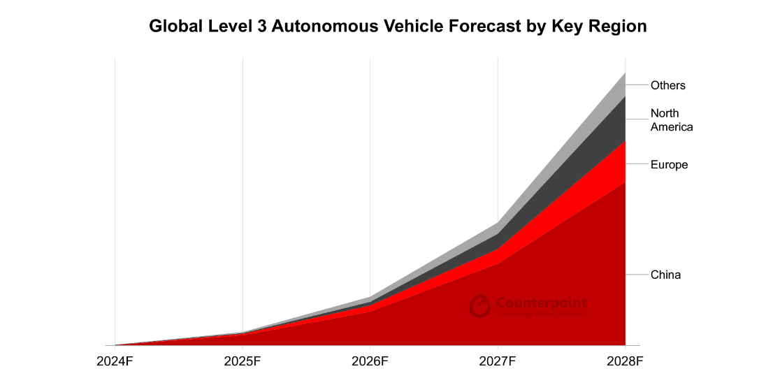 Китайский рынок начинает переход на машины с уровнем автопилотирования ...