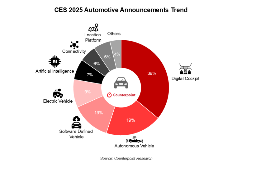 Counterpoint выделила основные автомобильные тренды выставки CES 2025 ...