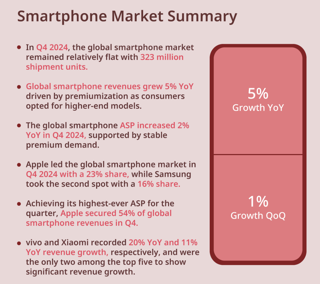 Counterpoint представила инфографику по результатам продаж смартфонов ...