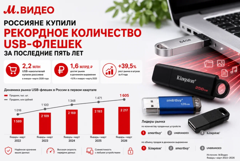 Аналитики фиксируют рекордный спрос на USB-флешки в России за последние ...